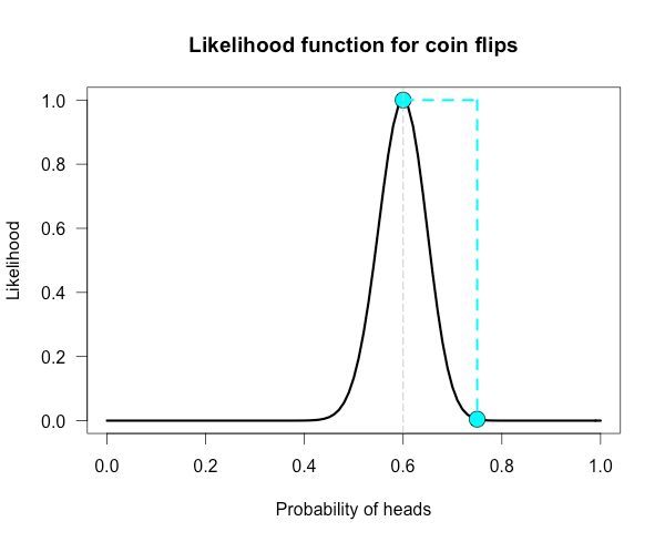 Understanding Bayes: A Look at the Likelihood | The Etz-Files