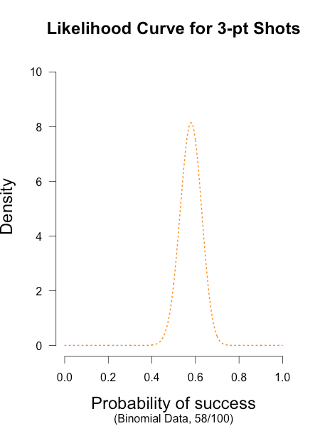 Understanding Bayes Updating Priors Via The Likelihood The Etz Files