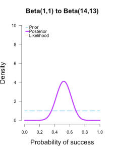 Understanding Bayes: Updating priors via the likelihood | The Etz-Files