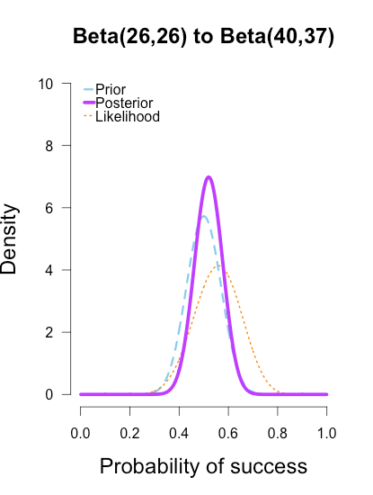 Understanding Bayes: Updating priors via the likelihood | The Etz-Files