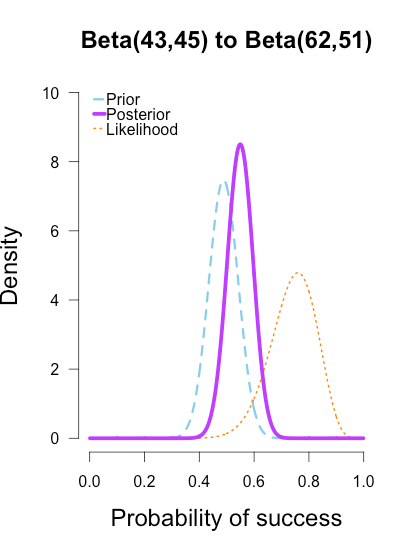 Understanding Bayes: Updating priors via the likelihood | The Etz-Files