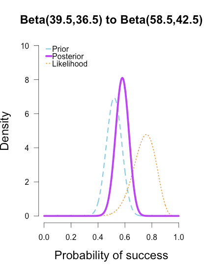 Understanding Bayes: Updating priors via the likelihood | The Etz-Files