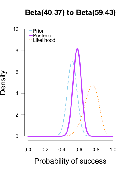 Understanding Bayes: Updating priors via the likelihood | The Etz-Files