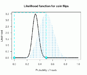 Understanding Bayes: Visualization of the Bayes Factor | The Etz-Files